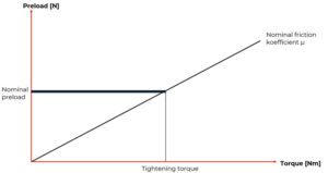 Torque vs Preload | Strainlabs system | Sensor-equipped bolts