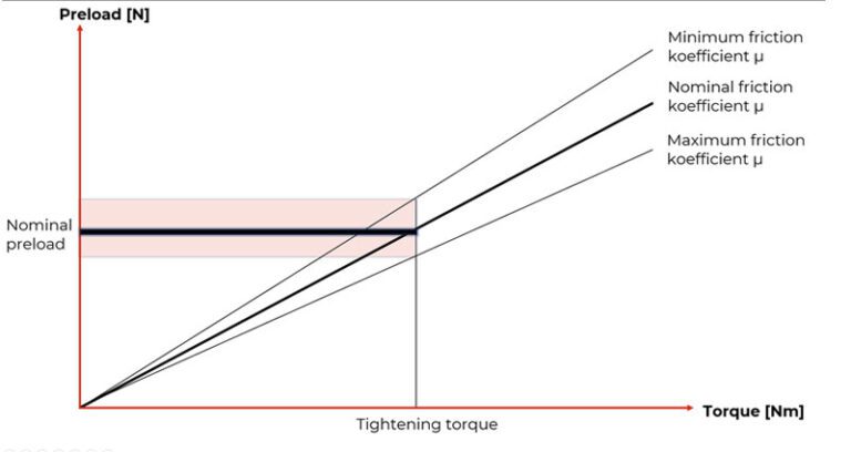 Torque vs Preload | Strainlabs system | Sensor-equipped bolts