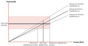 Torque vs Preload | Strainlabs system | Sensor-equipped bolts