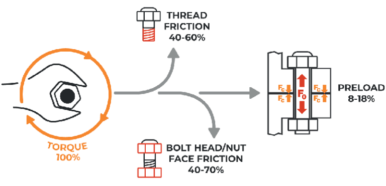 Torque vs Preload | Strainlabs system | Sensor-equipped bolts