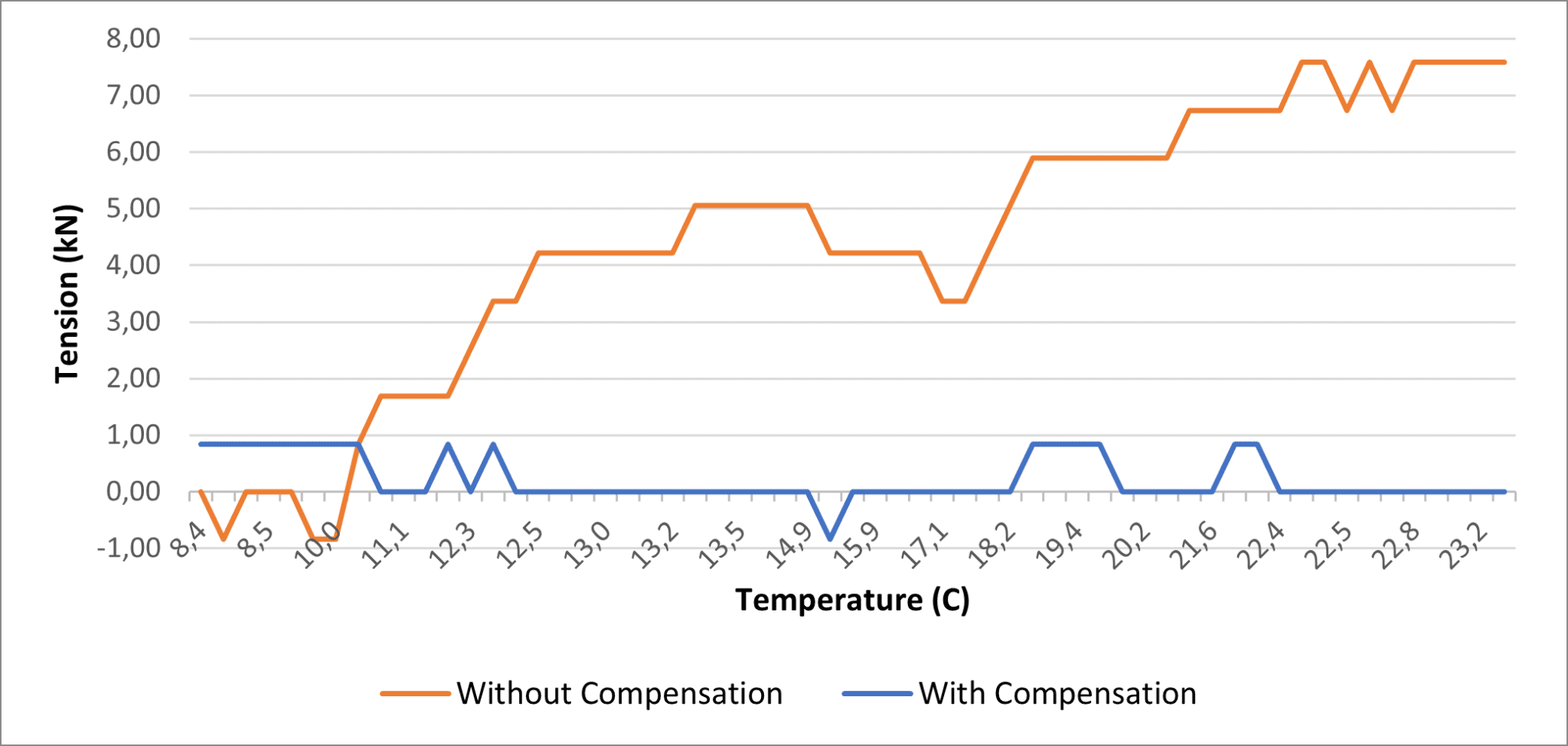 Thermal compensation | Strainlabs